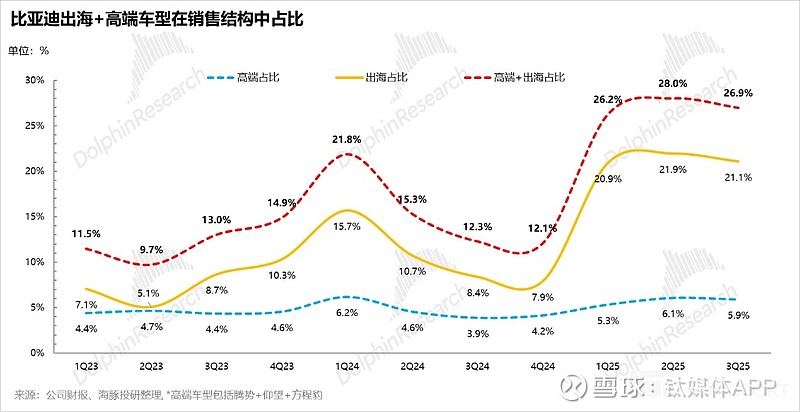 比亚迪：卷王被 “反卷”，迪王日子难混 文 | 海豚投研$比亚迪股份(01211.HK) 于北京时间 10 月 30 日晚，港股盘后发布了 2025 年第三季度... - 雪球