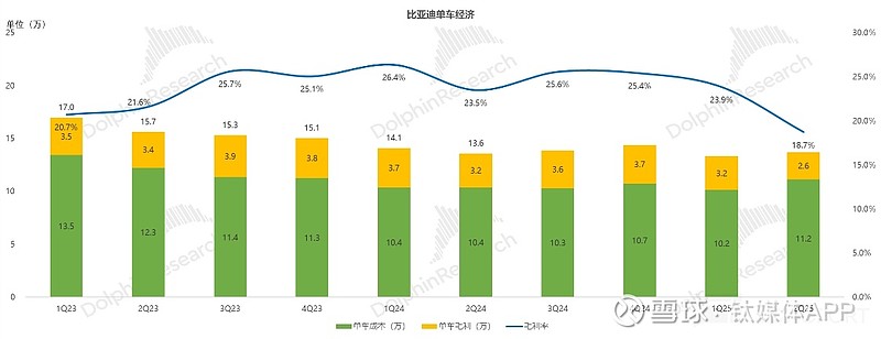 比亚迪：卷王被 “反卷”，迪王日子难混 文 | 海豚投研$比亚迪股份(01211.HK) 于北京时间 10 月 30 日晚，港股盘后发布了 2025 年第三季度... - 雪球
