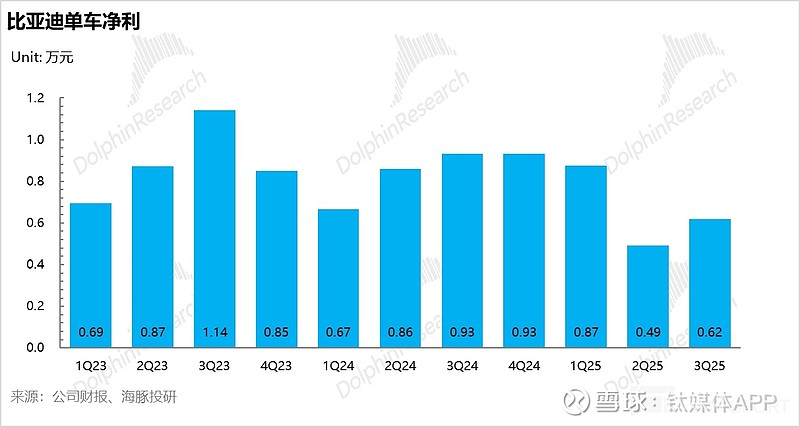 比亚迪：卷王被 “反卷”，迪王日子难混 文 | 海豚投研$比亚迪股份(01211.HK) 于北京时间 10 月 30 日晚，港股盘后发布了 2025 年第三季度... - 雪球