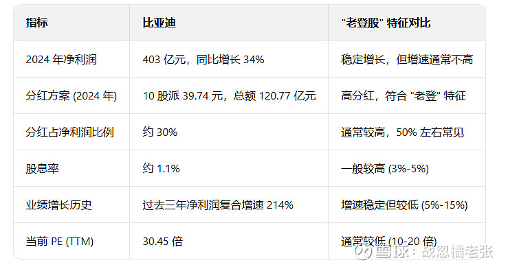 比亚迪是“老登儿”股吗？ $比亚迪股份(01211)$ $比亚迪(SZ002594)$ 今天在食堂吃晚饭，和同事们聊起股票，他们觉得科技这些小登股... - 雪球