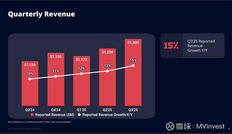 Twilio：2025年第三季度财报会议纪要 $Twilio(TWLO)$ 一、管理层观点首席执行官 Khozema Shipchandler ...