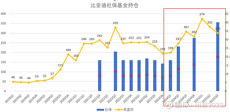 $比亚迪(SZ002594)$ 细看了下社保基金在迪子上的操作，前几年一般，从24年开始这两次买入/清仓的操作简直是高手... - 雪球