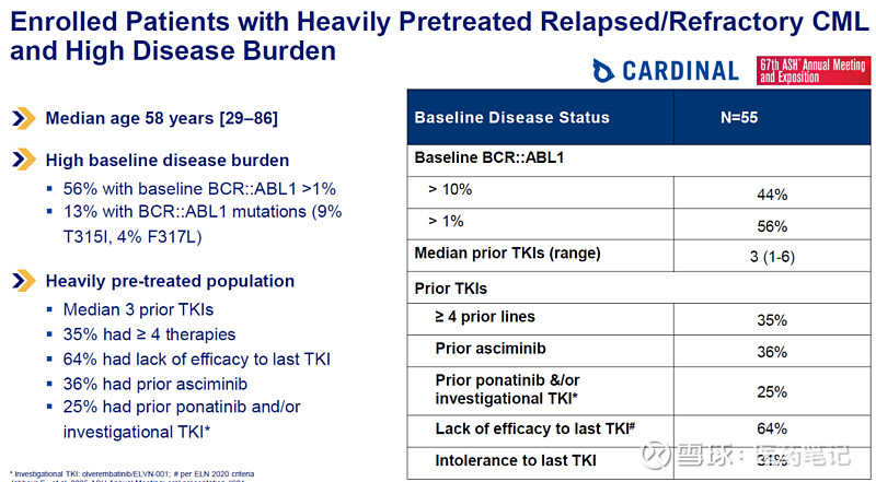 Terns大涨80%：BCR-ABL变构抑制剂CML一期临床取得突破疗效 Armstrong 2025年11月3日， Terns ...