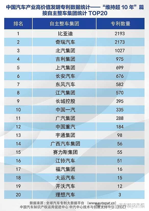 $比亚迪(SZ002594)$维持年限超过10年的发明专利作为高价值发明专利的核心指标之一，其技术价值与法律稳定性已通过... - 雪球