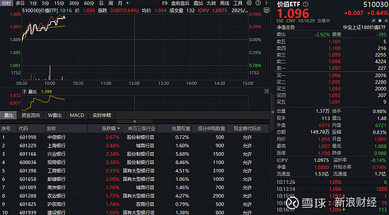 银行继续猛攻，价值ETF（510030）逆市拉升！四季度布局正当时？机构高呼：关注红利风格 来源：新浪基金 高股息风格个股今日（11月4日）继续上攻！聚焦“高股息+低估值”大盘蓝筹股的 价值 ...