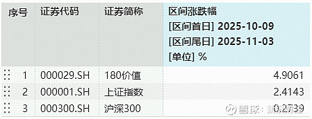 银行继续猛攻，价值ETF（510030）逆市拉升！四季度布局正当时？机构高呼：关注红利风格 来源：新浪基金 高股息风格个股今日（11月4日）继续上攻！聚焦“高股息+低估值”大盘蓝筹股的 价值 ...