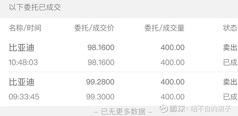 $比亚迪(SZ002594)$ 嗐…你们买入我还是卖出去 低点的时候看能不能接回来 - 雪球