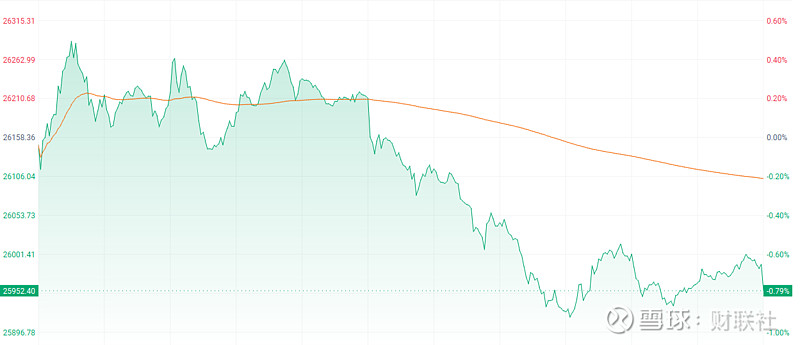 港股收盘 | 恒生指数失守26000点 银行和保险成为避风港 财联社11月4日讯（编辑 胡家荣） 港股三大指数集体调整。截至收盘， 恒生指数 跌0.79%，报25952.40点；科技... - 雪球