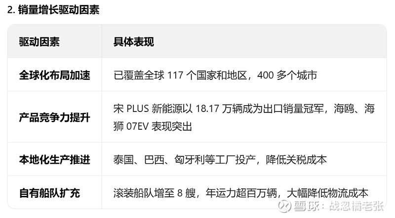聊一聊比亚迪的海外营收 $比亚迪(SZ002594)$ 比亚迪 2025 年第二、三季度财报显示，海外营收已成为公司增长的核心引擎，不仅增速远超... - 雪球