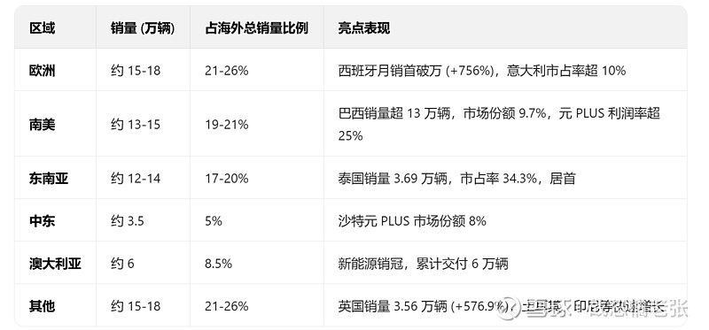 聊一聊比亚迪的海外营收 $比亚迪(SZ002594)$ 比亚迪 2025 年第二、三季度财报显示，海外营收已成为公司增长的核心引擎，不仅增速远超... - 雪球