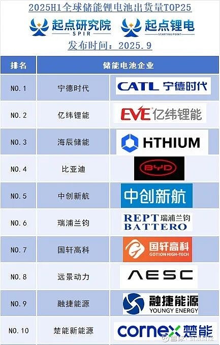 150亿元！30GWh储能电池大单将落地 来源：市场资讯（来源：起点锂电） 通过磷酸铁锂电池技术的布局追赶，韩系电池企业正加速分羹全球储能电池市场！11月4日消息... - 雪球