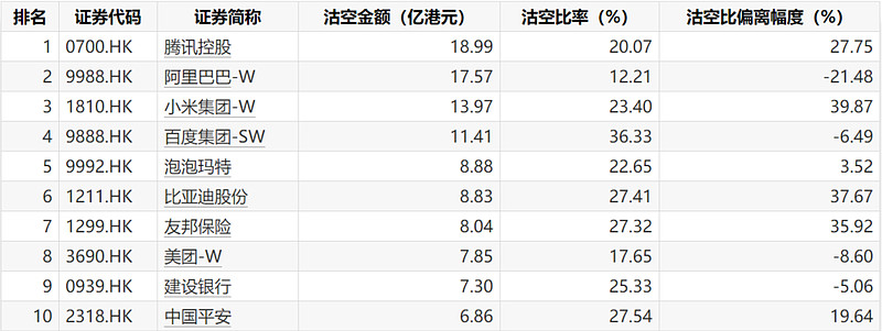 港股沽空数据盘点（11月4日）：腾讯控股、阿里巴巴-W、小米集团-W沽空金额位居前三 $恒生科技指数ETF(SH513180)$ $腾讯控股(00700)$ $阿里巴巴-W(09988)$ 港 ...
