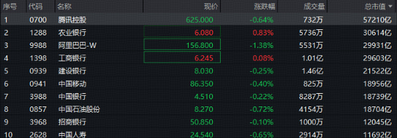 6.3亿港元维稳？港股获流动性支持！香港大盘30ETF（520560）微跌0.7% 11月5日，港股延续弱势整理，精选30只 港股通 中资大盘股—— 香港大盘30ETF （520560）随市 ...