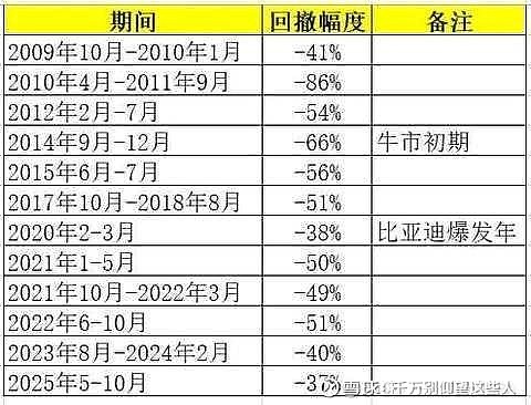 $比亚迪(SZ002594)$ 五年了，可以说，养肥了不作为的高管，股民散户承担的所有，拿着600万年薪的董秘，在公司基... - 雪球