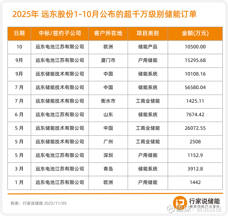 超5GWh！天合光能等3企签储能订单 来源：市场资讯（来源：行家说储能）日前，行家说储能报道多起来自澳洲的储能订单；今日，又获悉了 天合光能 与Pacific... - 雪球