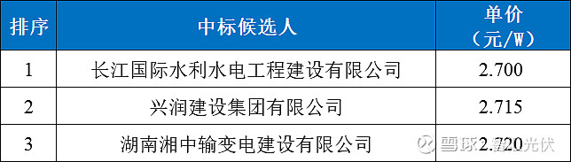 2.7元/W，新疆500MW光伏EPC中标公示 11月4日，伊犁州尼勒克县晴空 新能源 兵地融合 50 万千瓦光伏(EPC)中标候选人公示，招标人为新疆晴空新能源开发有... - 雪球