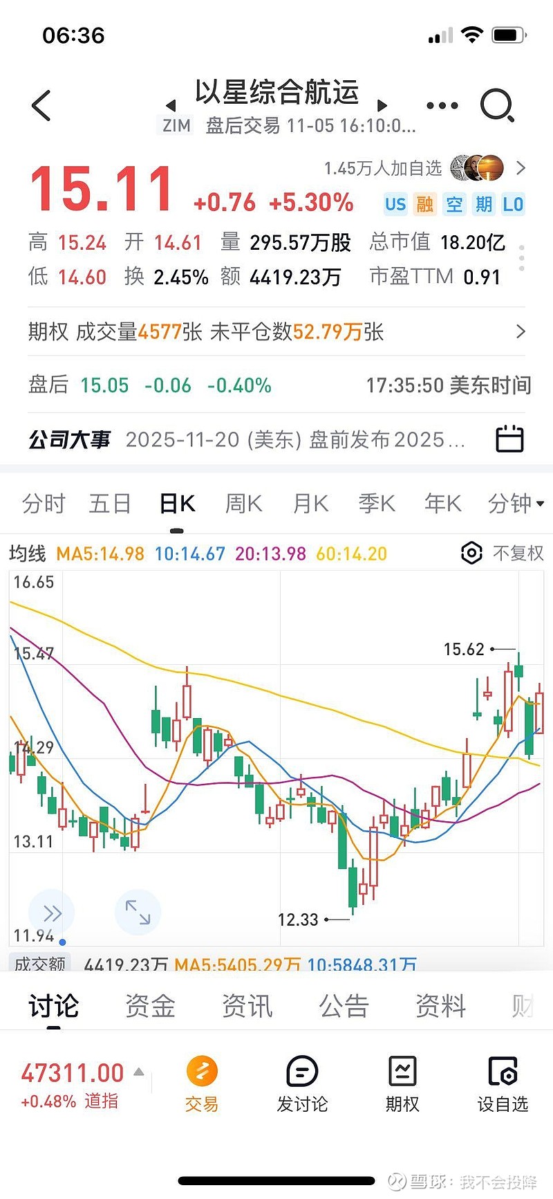 $东方海外国际(00316)$ 美股马士基、以星、 美森 在下跌两天后反弹。从走势图来看更像以星走势，盲猜今天反弹3%左... - 雪球