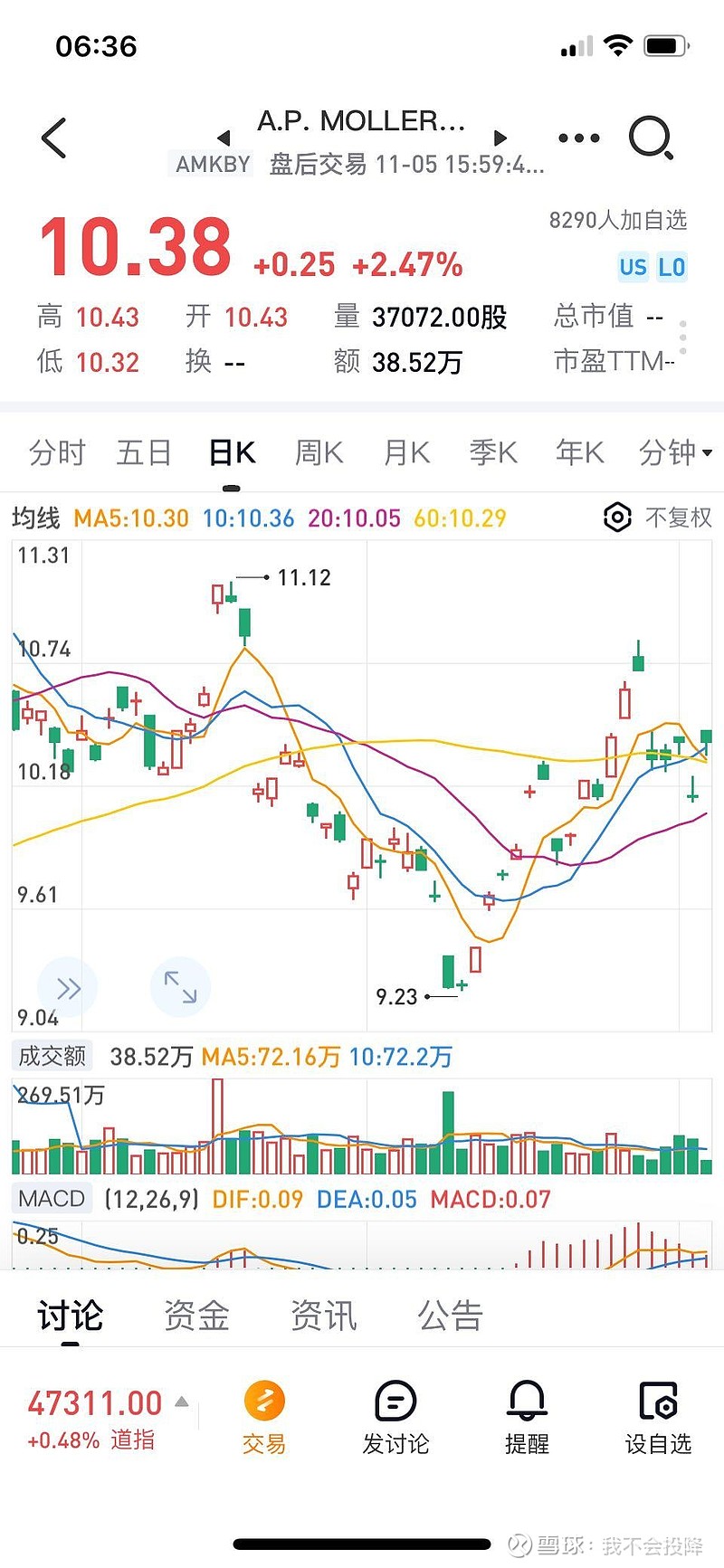 $东方海外国际(00316)$ 美股马士基、以星、 美森 在下跌两天后反弹。从走势图来看更像以星走势，盲猜今天反弹3%左... - 雪球