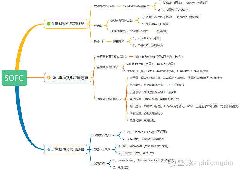 SOFC未来能源篇之三环集团 1、能源重塑世界能源作为人类社会发展的基石，其变迁历程深刻反映了人类文明的演进。从远古时期人类对自然火的简单利用 ...