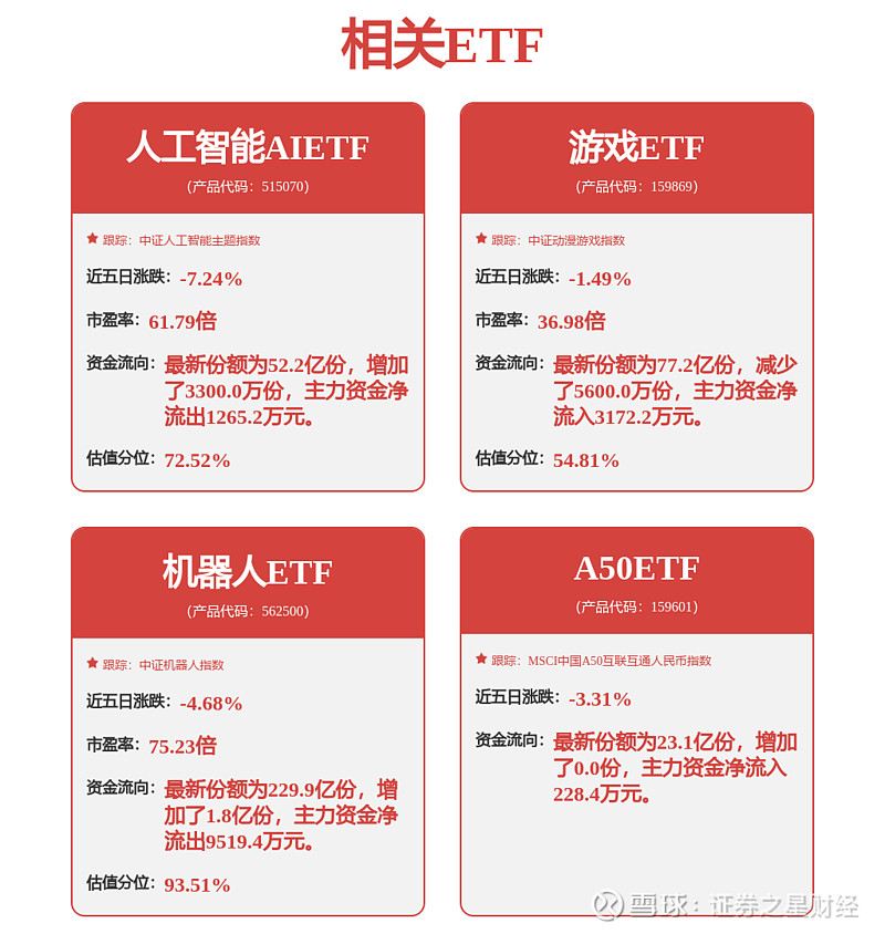AI应用商业化有望持续加速落地，人工智能AIETF（515070）涨1.51% 11月6日，三大股指早盘持续上行，其中人工智能板块同样持续上涨。截止上午9:40， 人工智能AIETF ...