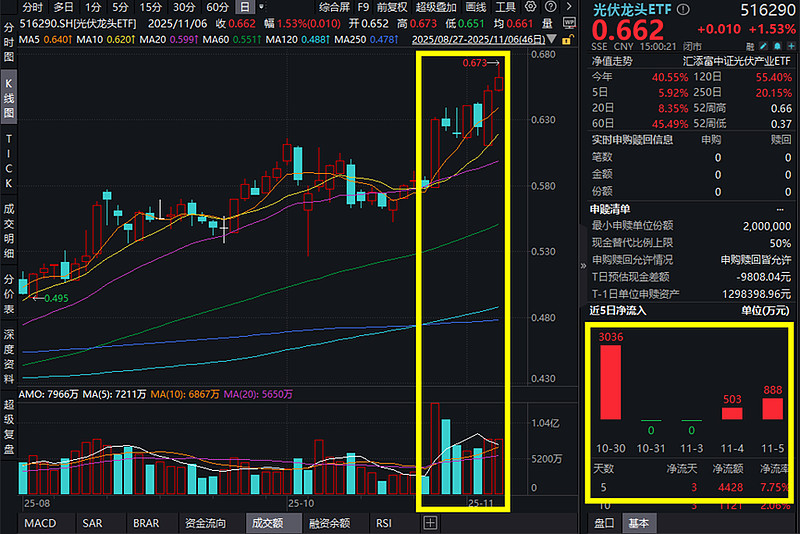 北美电力紧缺制约AI算力扩张！电力+储能立讯大涨，特变电工涨超5%！光伏龙头ETF(516290)涨超1.5% 11月6日，A股市场全面走强， 沪指 重返4000点！电新板块继续反攻，北美电力 ...