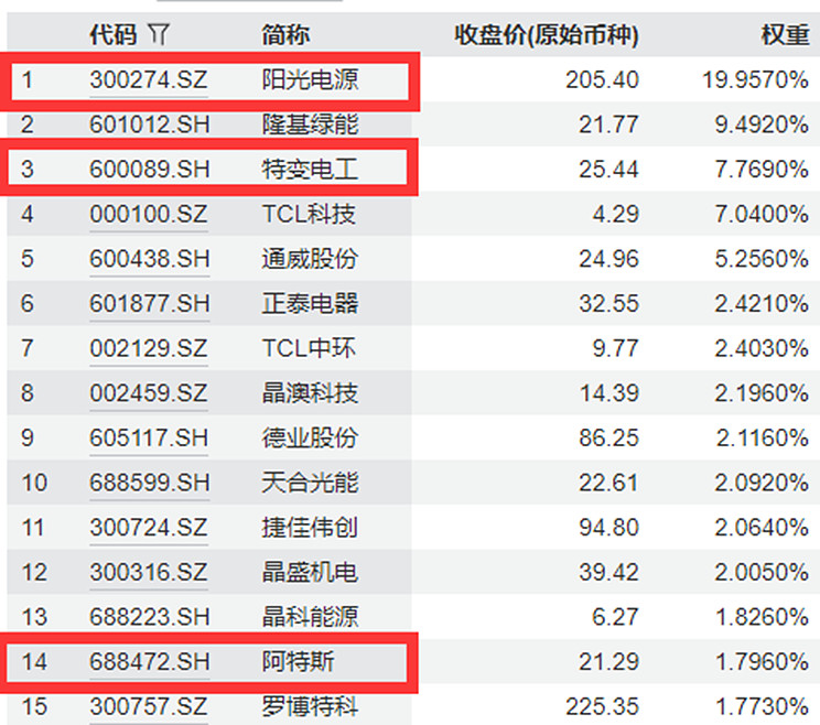 北美电力紧缺制约AI算力扩张！电力+储能立讯大涨，特变电工涨超5%！光伏龙头ETF(516290)涨超1.5% 11月6日，A股市场全面走强， 沪指 重返4000点！电新板块继续反攻，北美电力 ...