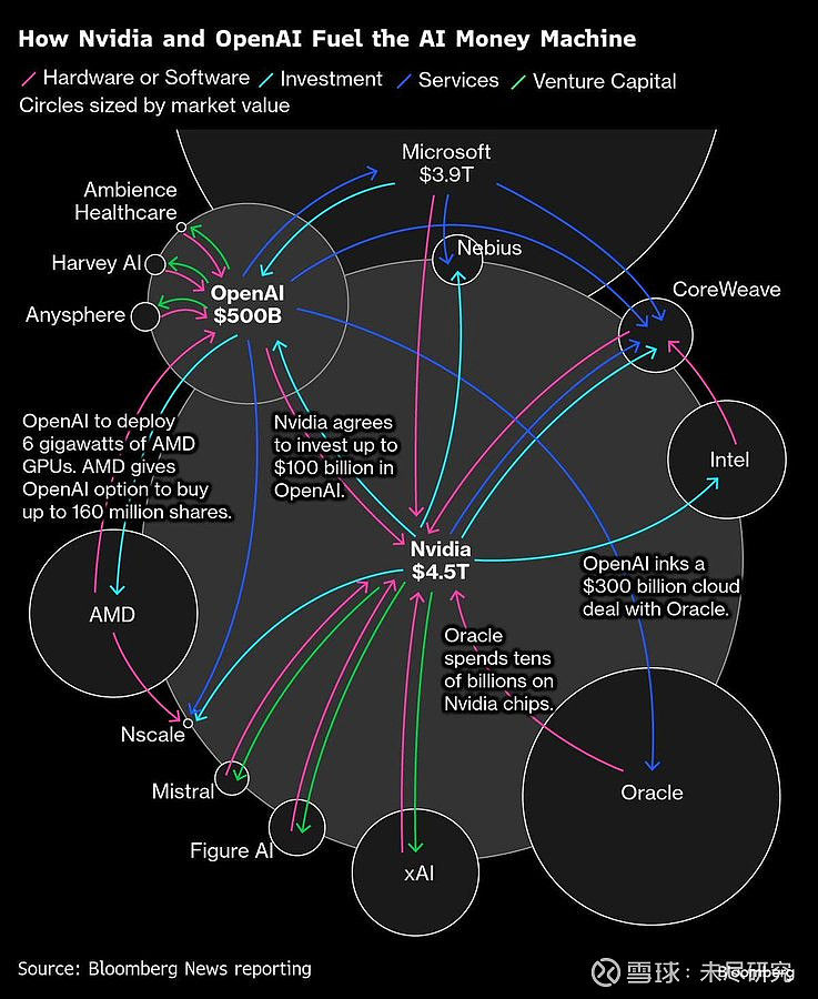 OpenAI求助政府，做空AI的时刻吗 当奥特曼和他的CFO Sarah Friar在谈到需要政府支持的时候，他们可能会想到了今年初，在总统 ...