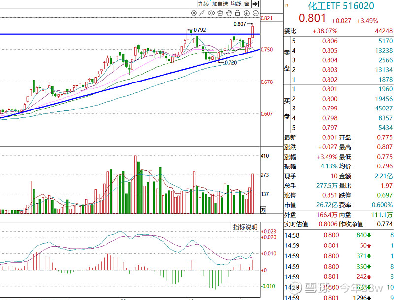 风格再平衡+需求新引擎，化工ETF（516020）强势突破新高逻辑全解析！ 近期，A股市场风格悄然生变。在科技板块经历长期高估值演绎后，资金开始寻求更具性价比的资产配置方向——以化工为代表的顺 ...