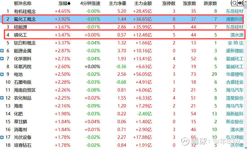 风格再平衡+需求新引擎，化工ETF（516020）强势突破新高逻辑全解析！ 近期，A股市场风格悄然生变。在科技板块经历长期高估值演绎后，资金开始寻求更具性价比的资产配置方向——以化工为代表的顺 ...