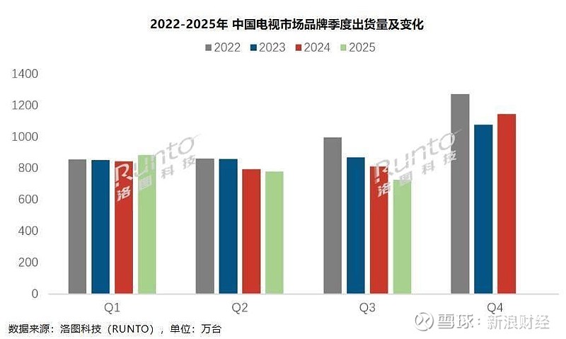 电视市场遭遇“最冷三季度”，腰部品牌生存告急 来源：GPLP先来看看这组数据。根据市场调研机构洛图科技最新数据显示，2025年第三季度中国电视市场品牌整机出货量只有7... - 雪球