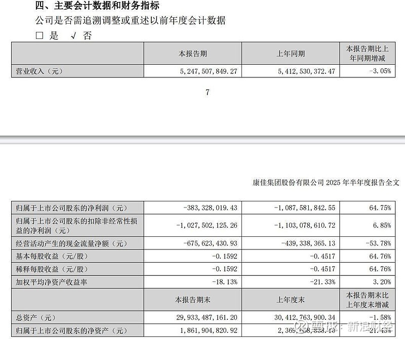 电视市场遭遇“最冷三季度”，腰部品牌生存告急 来源：GPLP先来看看这组数据。根据市场调研机构洛图科技最新数据显示，2025年第三季度中国电视市场品牌整机出货量只有7... - 雪球