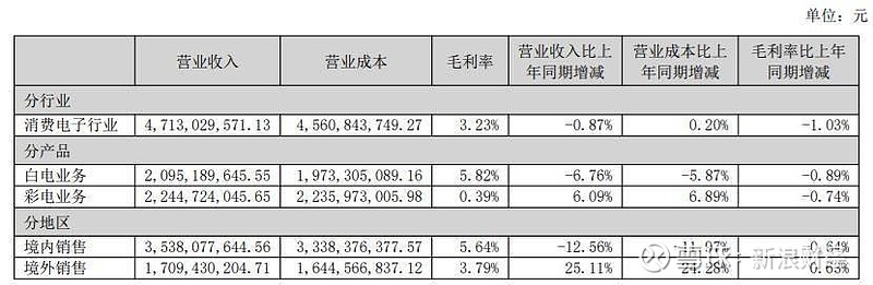 电视市场遭遇“最冷三季度”，腰部品牌生存告急 来源：GPLP先来看看这组数据。根据市场调研机构洛图科技最新数据显示，2025年第三季度中国电视市场品牌整机出货量只有7... - 雪球