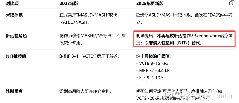 2025年AASLD脂肪肝病管理指南分享以及对echosens的实质性影响探讨 昨晚2025年ASSLD更新指南首次将 Semaglutide ...