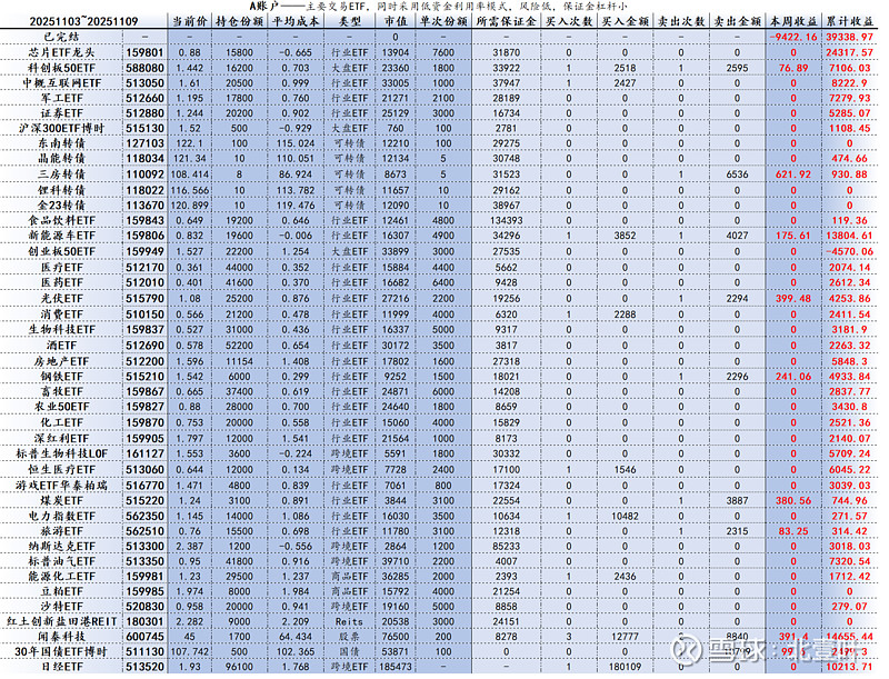 251103-251109股票基金网格交易实盘周报 0.网格交易法网格交易法本质上是一种区间震荡交易策略，其核心逻辑是将标的资产（如股票、基金、数字货币等）的价格波动区间，... - 雪球