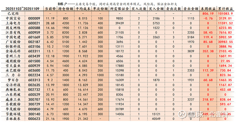 251103-251109股票基金网格交易实盘周报 0.网格交易法网格交易法本质上是一种区间震荡交易策略，其核心逻辑是将标的资产（如股票、基金、数字货币等）的价格波动区间，... - 雪球
