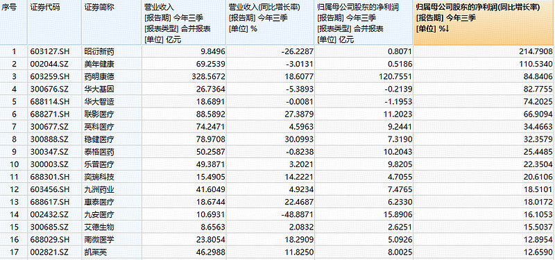 医械股反弹，中源协和触及涨停！A股最大医疗ETF（512170）震荡飘红，4.8亿资金押注半年线支撑！ 周一（11月10日），A股医疗板块逆市飘红，医械股领涨， 中源协和 盘中触及涨停， 九安 ...