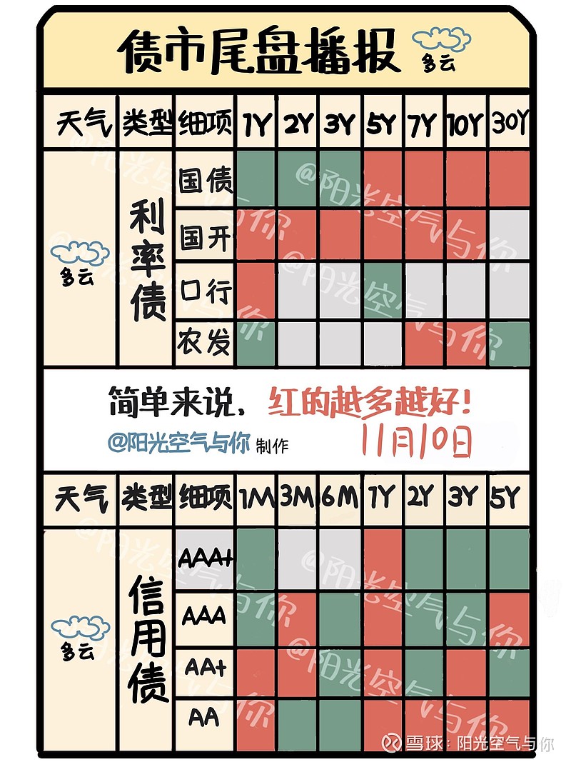 11.10债市两点半丨股债齐涨，侧重固收+方向？加减仓提醒！ 虽然午后 沪指 再次站上4000点位，但是债市盘面表现还行，目前10年期国债活跃券收益率顺畅下行了0.50BP左右。敲黑... - 雪球