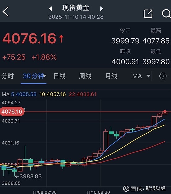 黄金惊现“爆炸性”行情！金价暴涨75美元 来源：市场资讯 文章来源：24K99 24K99讯 周一（11月10日）亚市尾盘，现货黄金持续攀升，目前金价位于4... - 雪球