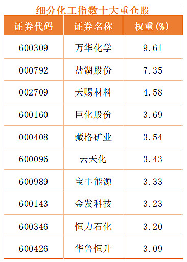 化工反转信号强烈，化工ETF盘中净申购超5亿 2025年11月10日，$化工ETF(SZ159870)$ 盘中单日净申购规模突破5亿元，创下年内新高。这一数据背后，是... - 雪球