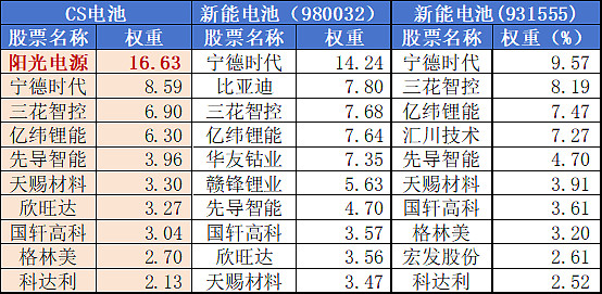 鹏辉能源、阿特斯涨超6%！电池50ETF（159796）盘中吸金超1.8亿元！固态电池产业化加速，26年有何期待？ 11月11日，A股市场震荡，各板块走势延续分化，建材、电新板块涨幅居前。截至 ...