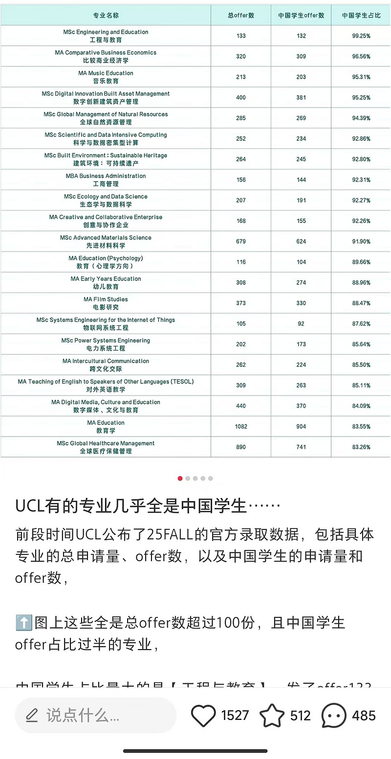 有网友发帖：UCL某些专业基本上都是中国学生。UCL可以改名为U China L。我看了看，比例最高的某专业133个of... - 雪球