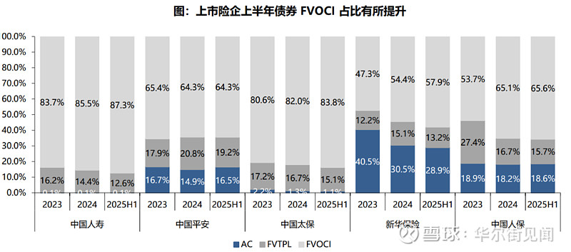 决定险资投向的关键---FVOCI是什么？ 随着保险行业新会计准则的全面实施，FVOCI科目正在深刻影响险资配置格局。 东吴证券孙婷团队认为 ...