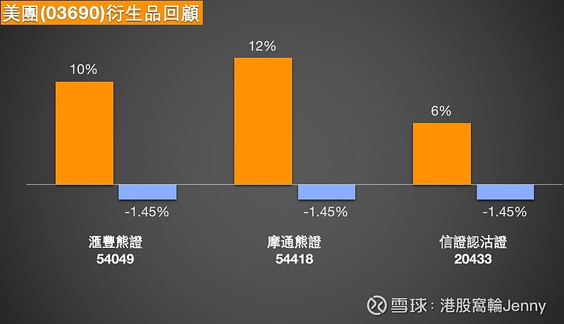 關鍵價位全解析：美團下一步將往何處去？ 外賣巨頭美團（03690）$美团-W(03690)$ 近期在百元關卡展開激烈攻防，當前股價在101.6元水平震盪，下跌0... - 雪球