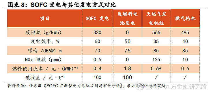 【脱水研报】AI算力需求推动SOFC商业化进程加速 摘要：公司与国内SOFC头部企业共同推进50kWSOFC系统样机的开发。看点一、“能源 ...