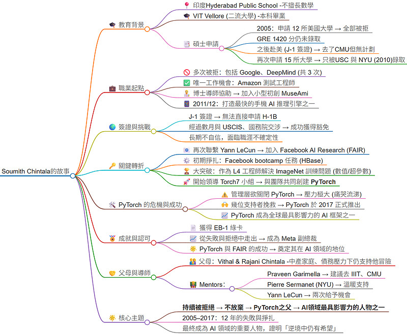 PyTorch之父、Meta副總裁Soumith Chintala的勵志故事:持續被拒絕→不放棄,成爲AI領域最具影響力的人物之一 //文章 ...