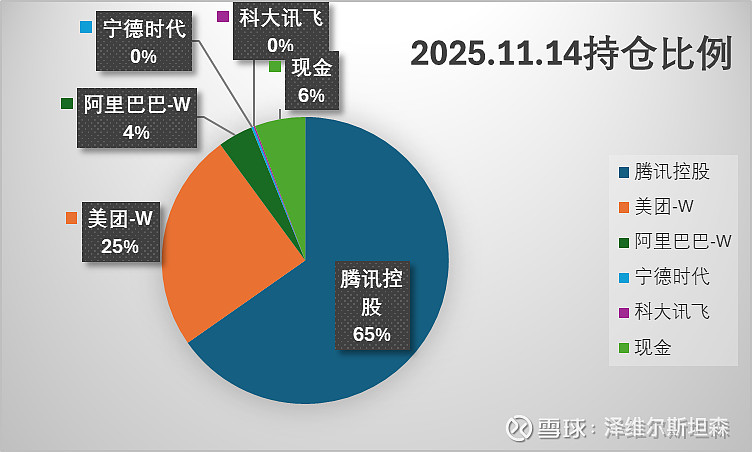 我买入美团的投资逻辑 $美团-W(03690)$ 很多球友认为应该在补贴大战情形明朗时再买入 美团 。对此，我完全不能同意。如任正非所说，信息... - 雪球