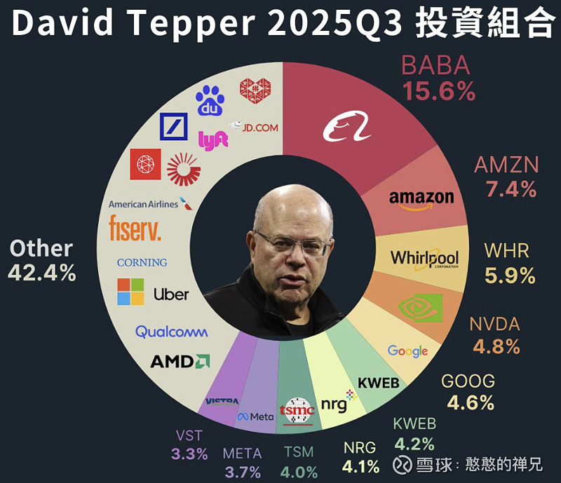华尔街“抄底王”David Tepper： 三季度狂买阿里、重仓中概，他到底看见了什么？ David Tepper（大卫·泰珀）旗下Appaloosa Management最新的Q3 2025 ...