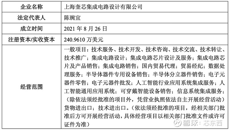 5.4亿！湖南重磅半导体收购 控股上海Chiplet创企。 作者 |ZeR0 编辑 |漠影 芯东西11月17日报道，11月16日，湖南民营加油 ...