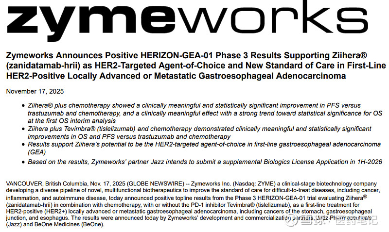 Zymeworks涨29%：HER2双抗一线胃癌三期临床成功 Armstrong 2025年11月17日， Zymeworks 宣布HER2双 ...