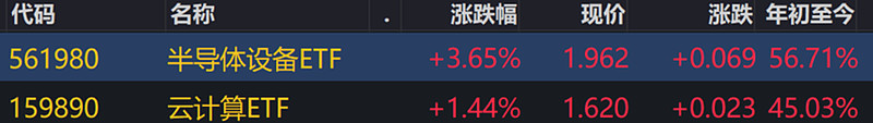 硬科技双主线回归？半导体设备ETF（561980）拉涨3.65%显强势！云计算ETF（159890）涨1.44% 11月18日，三大指数同步调整，AI算力、AI硬件板块逆势走强。热门国产替代 ...